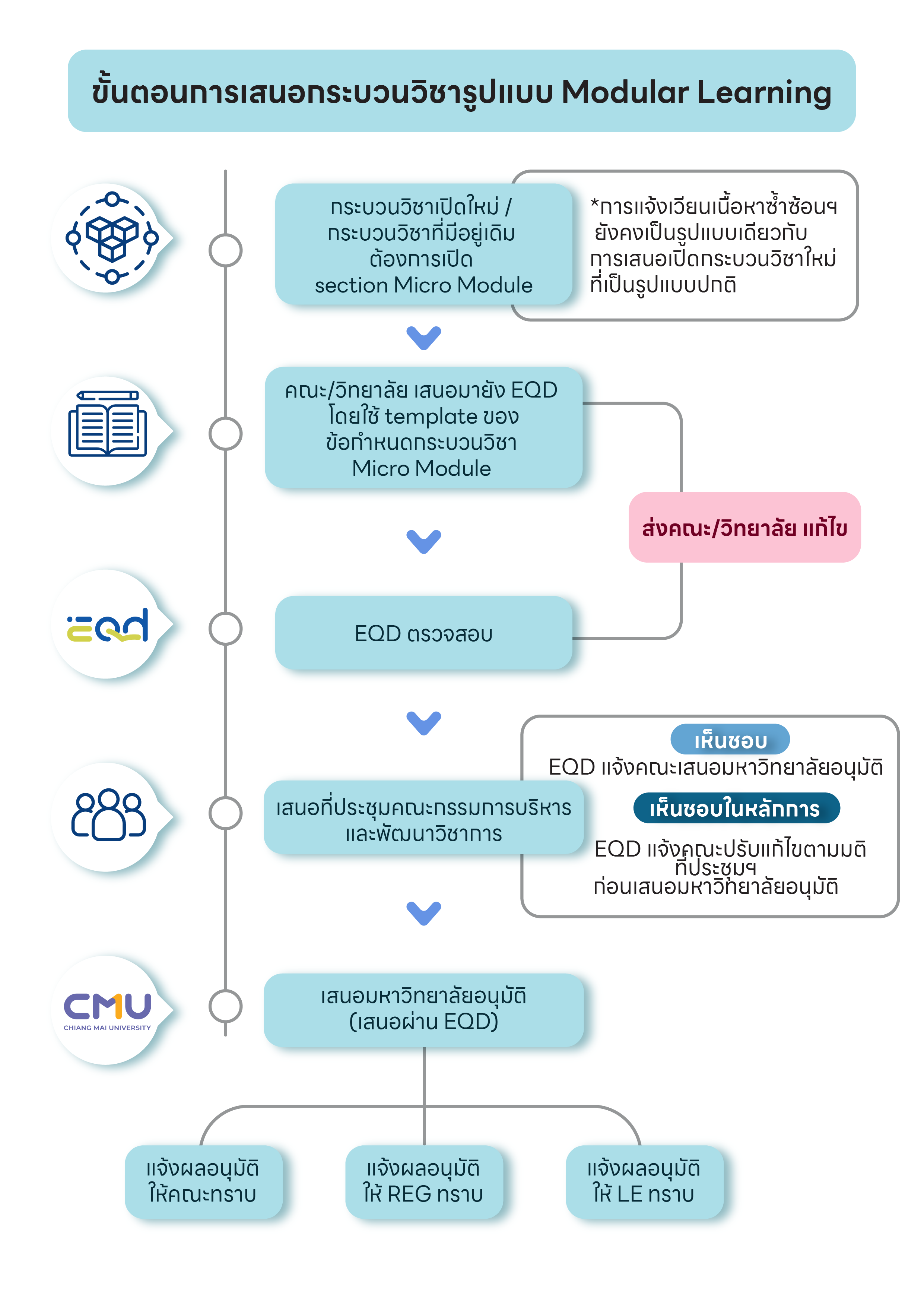 CD:EQD:CMU